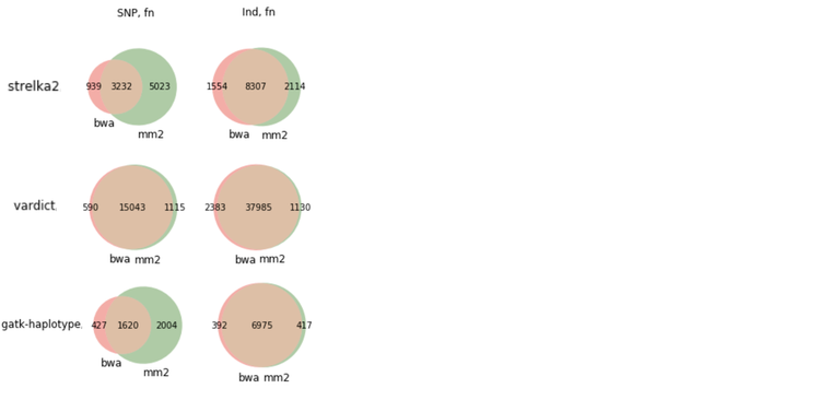 BWA-MEM vs Minimap2: WGS somatic variant calling | UMCCR Genomics ...