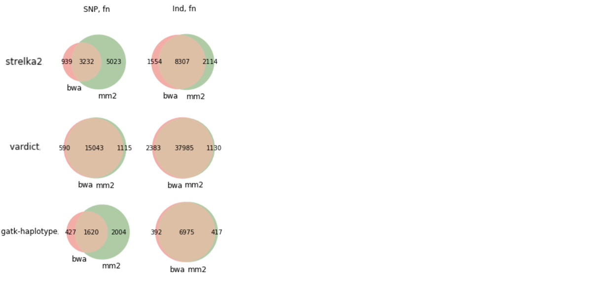 BWA-MEM vs Minimap2: WGS somatic variant calling | UMCCR Genomics ...